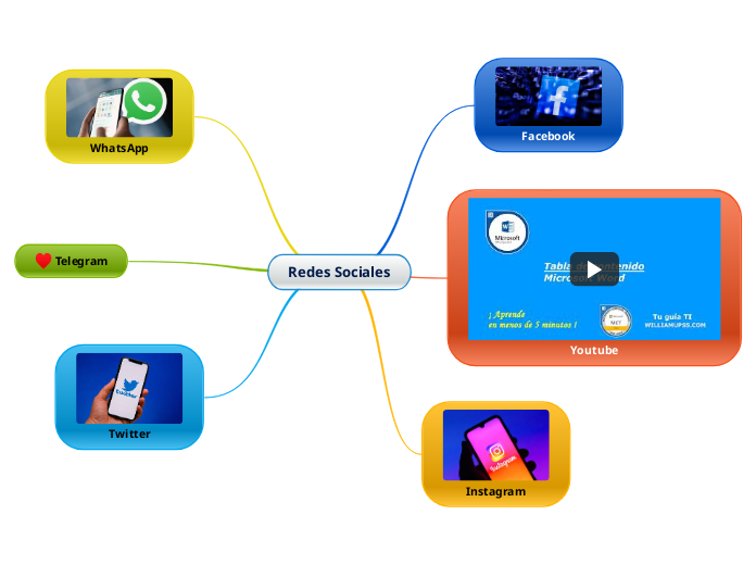 Redes Sociales - Mind Map